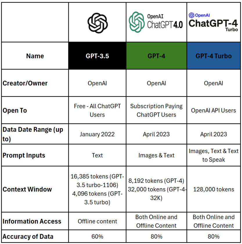 GPT-3.5 vs GPT-4: AI Showdown Unpacked - Understanding OpenAI's Innovations